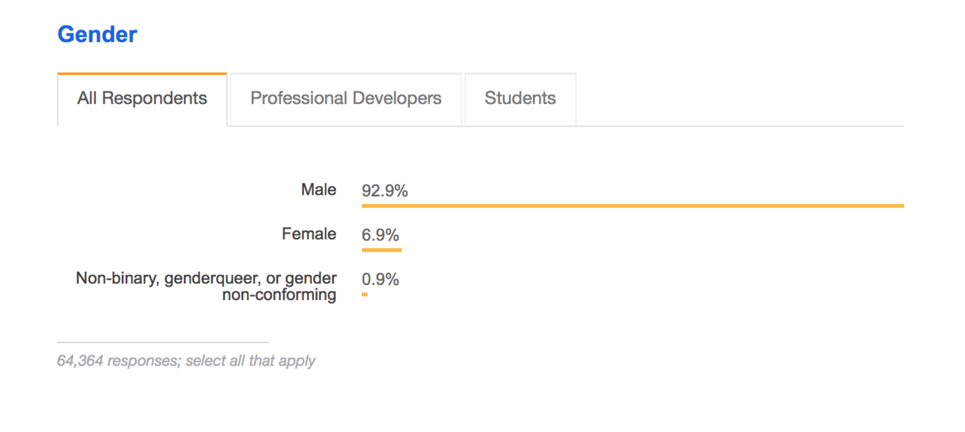 Recruiting Tech Talent: 10 Tips From The Stack Overflow Developer Survey - AbilityScreen by ...